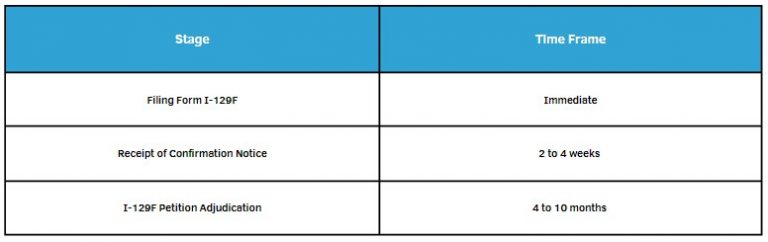 Unlock the Timeline: 2024 K1 Visa Processing Time Explained | US Visa Help
