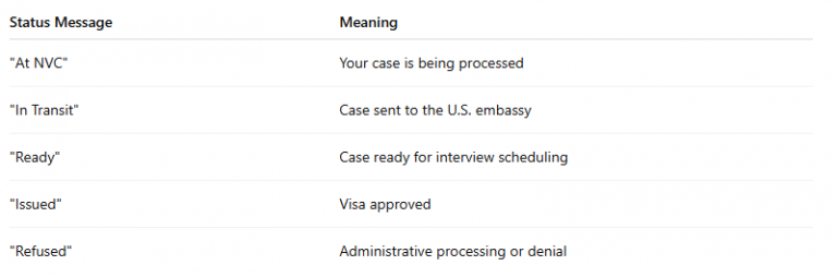 National Visa Center Secrets: 7 Must | Know Facts for Visa Success | US ...