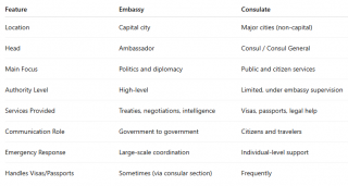 Consulate vs Embassy: Complete Guide for International Travelers and Expats | US Visa Help