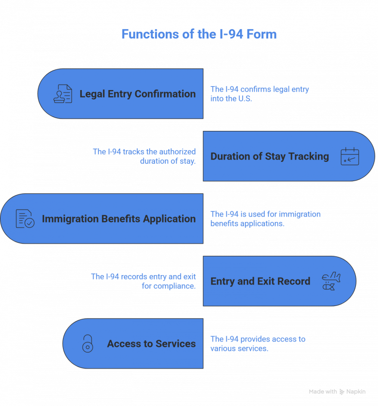 I | 94 Form Guide: Understanding Legal Stay in the U.S. | US Visa Help