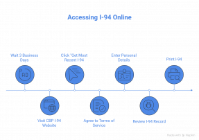 Step by Step Guide to Accessing Your I | 94 as an International Student ...