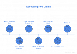 Step by Step Guide to Accessing Your I | 94 as an International Student ...
